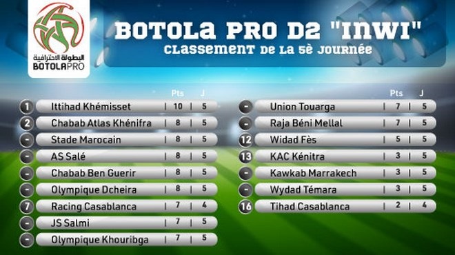 Botola Pro D2 “Inwi” (5è journée) | Classement - Le Reporter.ma